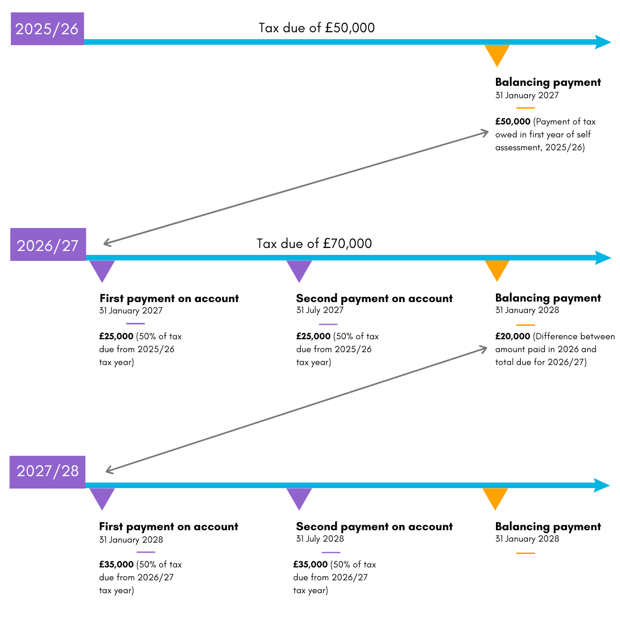 Payment on account explained: How to avoid surprises on your tax bill