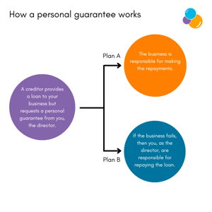 A guide to personal guarantee, what you should know before signing one