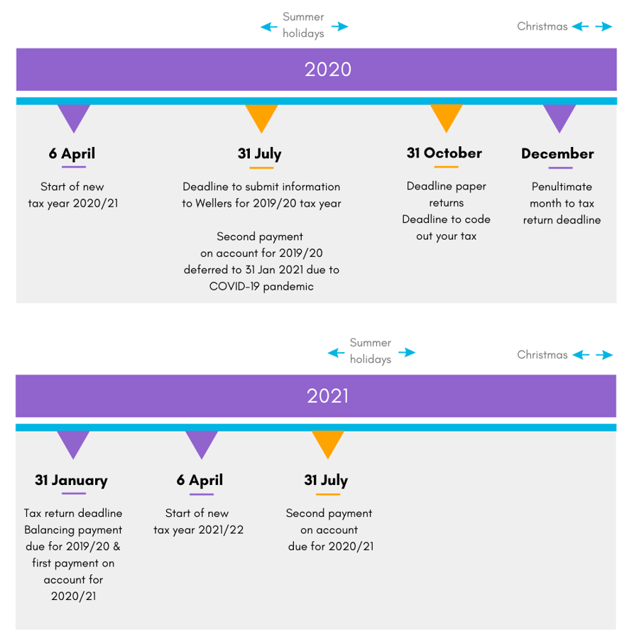 What we need to complete your 2019/20 tax return