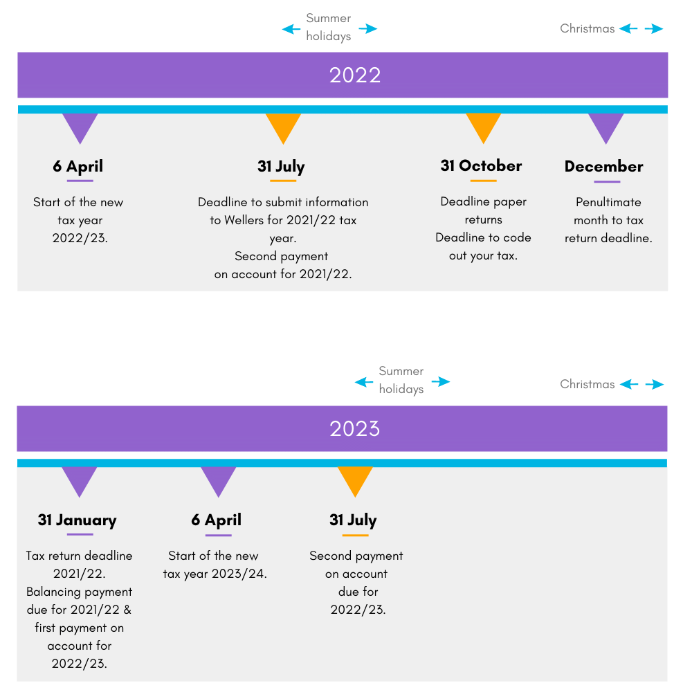 What we need to complete your 2021/22 tax return