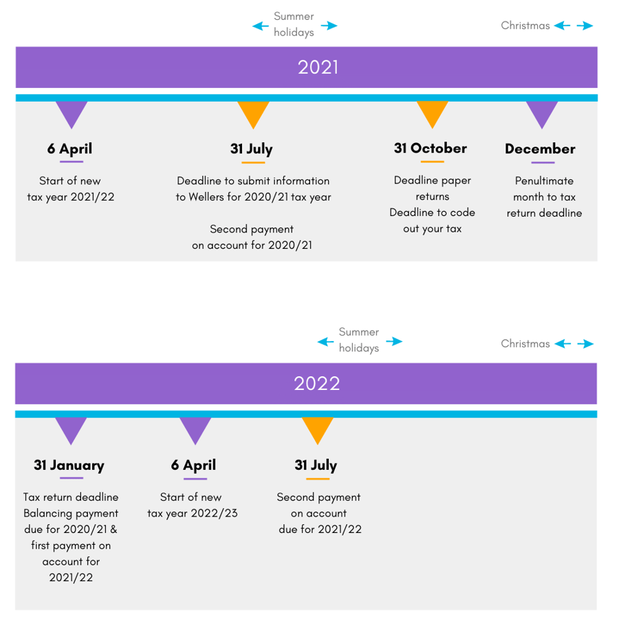 What we need to complete your 2020/21 tax return